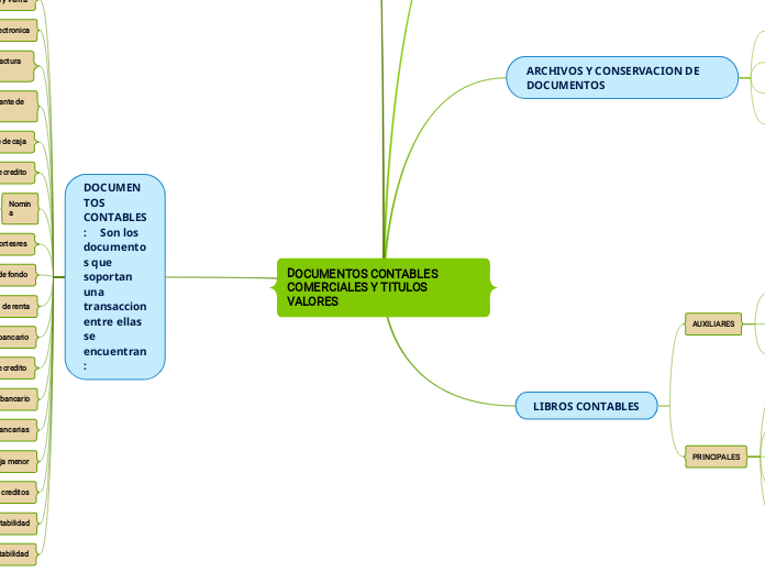 DOCUMENTOS CONTABLES COMERCIALES Y TITULO...- Mind Map